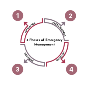 The 4 Phases of Emergency Management | Wellhart